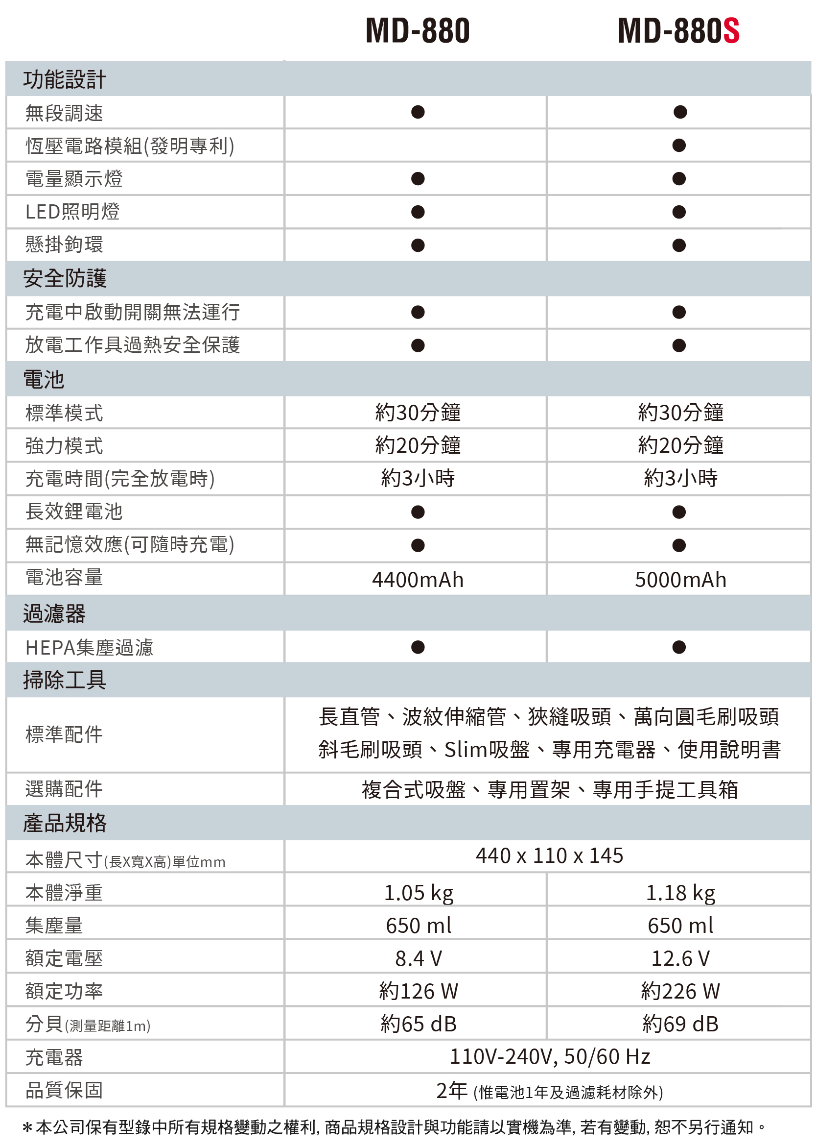 亞堤斯MD-880、MD-880S兩款吸塵器差異在哪?入手前必看 - Yates亞堤斯｜台灣製造無線吸塵器-極淨科技 淨化未來